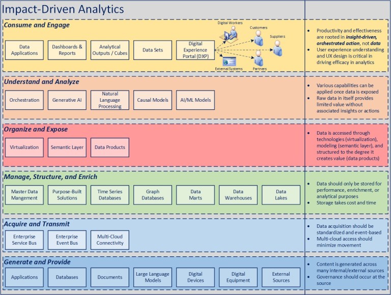 Perspective on Impact-Driven Analytics – Organized Chaos