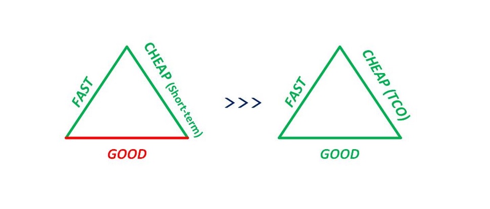 Fast and Cheap, Isn’t Good… – Organized Chaos