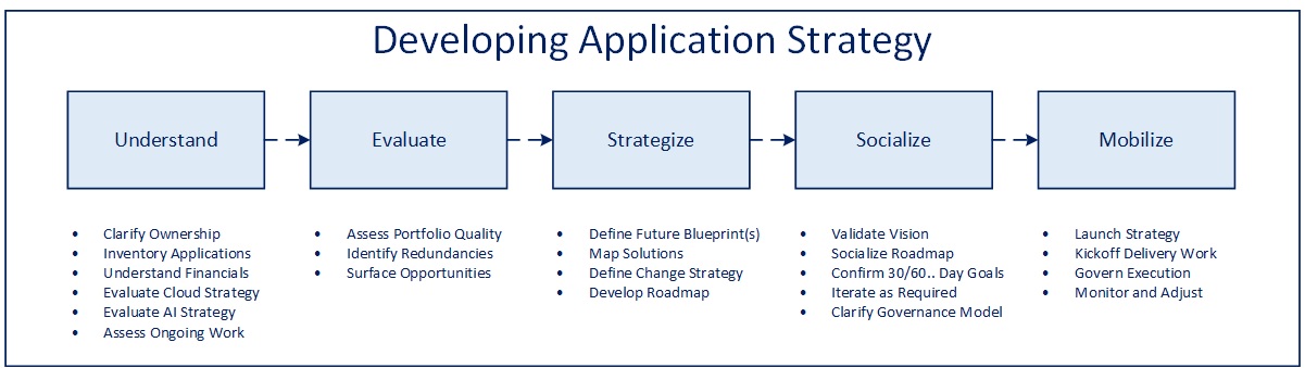 Developing Application Strategy – Executing the Process – Organized Chaos